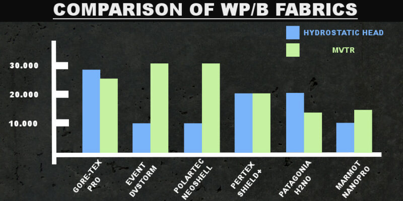 Rainwear: Hydrostatic Head and Breathability (MVTR) | Nail the Trail