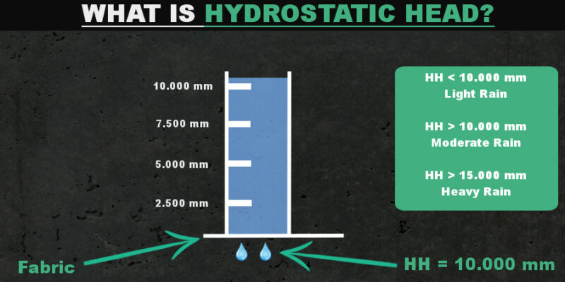 Rainwear: Hydrostatic Head and Breathability (MVTR) | Nail the Trail